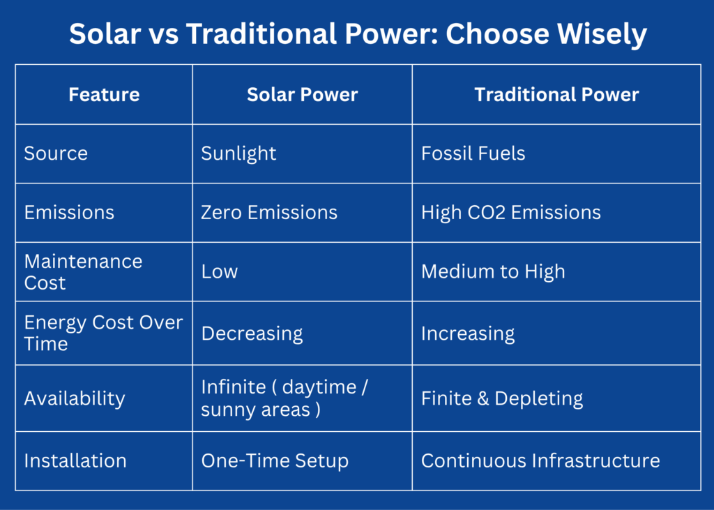 solar-energy-vs-traditional-power